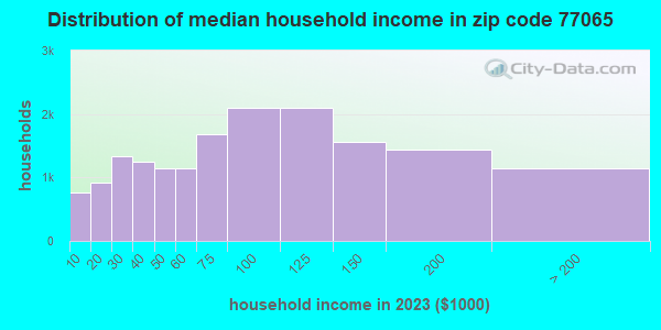 77065 Zip Code (Houston, Texas) Profile - homes, apartments, schools ...