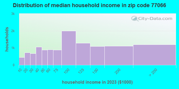 77066 Zip Code (Houston, Texas) Profile - homes, apartments, schools ...