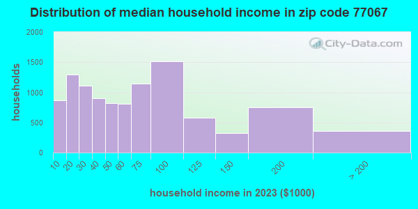 77067 Zip Code (Houston, Texas) Profile - homes, apartments, schools ...