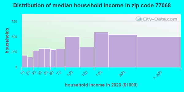 77068 Zip Code (Houston, Texas) Profile - homes, apartments, schools ...