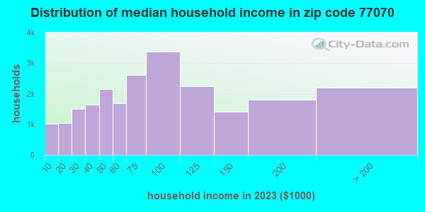 77070 Zip Code (Houston, Texas) Profile - homes, apartments, schools ...
