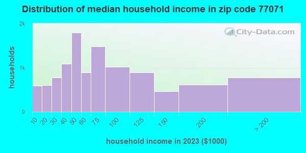 77071 Zip Code (Houston, Texas) Profile - homes, apartments, schools ...