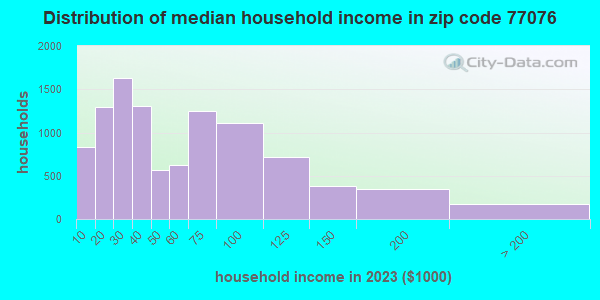 77076 Zip Code (Houston, Texas) Profile - homes, apartments, schools ...