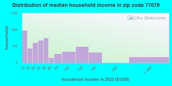 77078 Zip Code (Houston, Texas) Profile - homes, apartments, schools ...