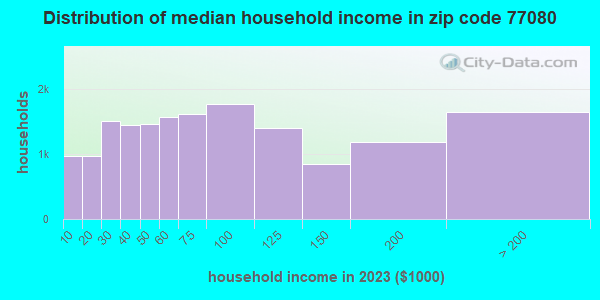 77080 Zip Code (Houston, Texas) Profile - homes, apartments, schools ...