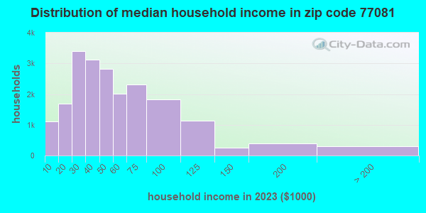 77081 Zip Code (Houston, Texas) Profile - homes, apartments, schools ...
