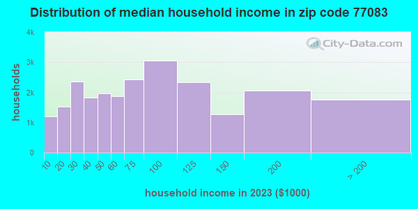 77083 Zip Code (Mission Bend, Texas) Profile - homes, apartments ...