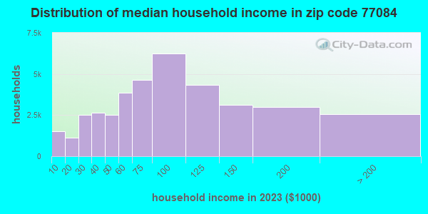 77084 Zip Code (Houston, Texas) Profile - homes, apartments, schools ...
