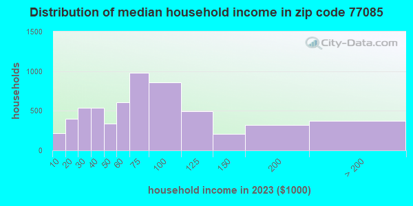 77085 Zip Code (Houston, Texas) Profile - homes, apartments, schools ...
