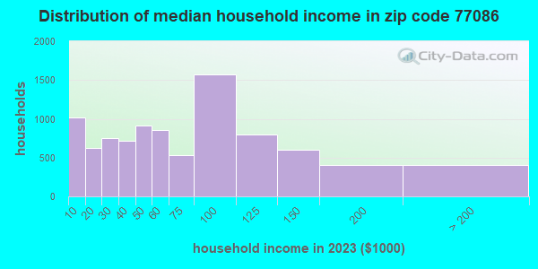 77086 Zip Code (Houston, Texas) Profile - homes, apartments, schools ...
