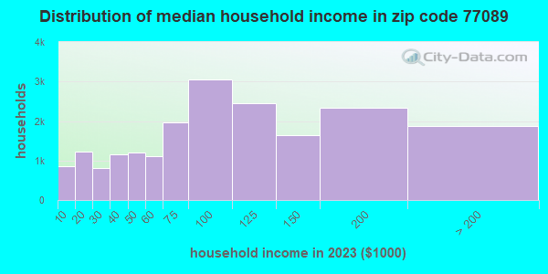 77089 Zip Code (Houston, Texas) Profile - homes, apartments, schools ...