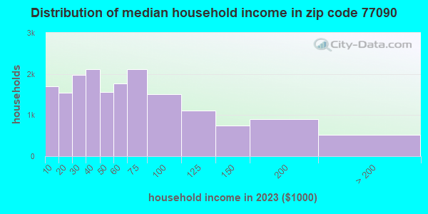 77090 Zip Code (Houston, Texas) Profile - homes, apartments, schools ...