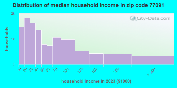 77091 Zip Code (Houston, Texas) Profile - homes, apartments, schools ...