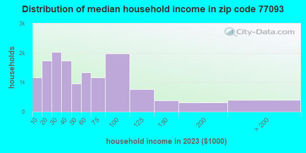 77093 Zip Code (Houston, Texas) Profile - homes, apartments, schools ...