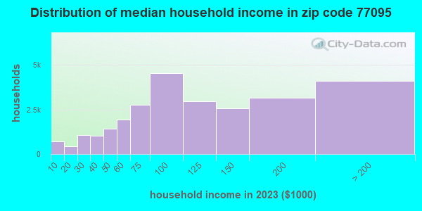 77095 Zip Code (Houston, Texas) Profile - homes, apartments, schools ...