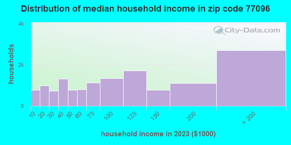 77096 Zip Code (Houston, Texas) Profile - homes, apartments, schools ...