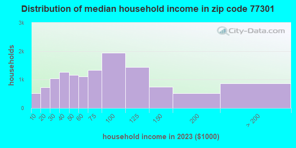 77301 Zip Code (Conroe, Texas) Profile - homes, apartments, schools ...
