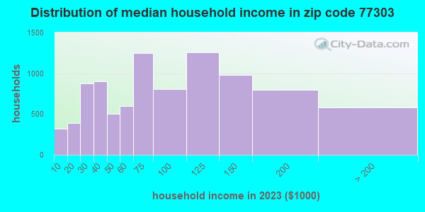 77303 Zip Code (Conroe, Texas) Profile - homes, apartments, schools ...