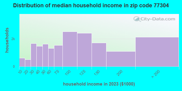 77304 Zip Code (Conroe, Texas) Profile - homes, apartments, schools ...