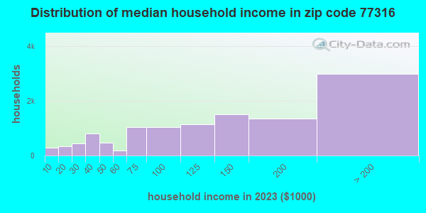 77316 Zip Code (Montgomery, Texas) Profile - homes, apartments, schools ...