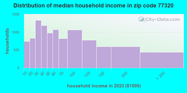77320 Zip Code (Huntsville, Texas) Profile - homes, apartments, schools ...