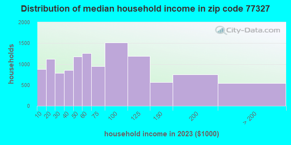 77327 Zip Code (Cleveland, Texas) Profile - homes, apartments, schools ...