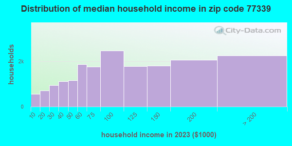 77339 Zip Code (Houston, Texas) Profile - homes, apartments, schools ...