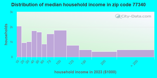 77340 Zip Code (Huntsville, Texas) Profile - homes, apartments, schools ...