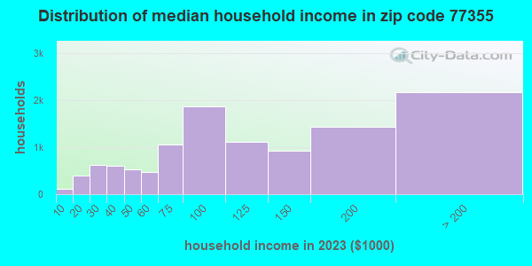 77355 Zip Code (Stagecoach, Texas) Profile - homes, apartments, schools ...