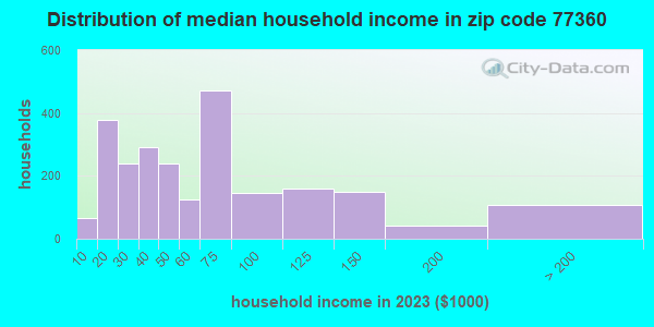 77360 Zip Code (Onalaska, Texas) Profile - homes, apartments, schools ...