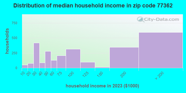 77362 Zip Code (Pinehurst, Texas) Profile - homes, apartments, schools ...