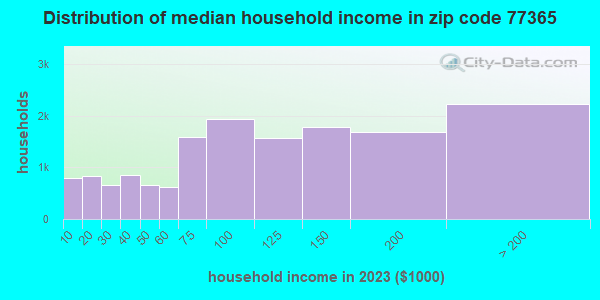 77365 Zip Code (Porter Heights, Texas) Profile - homes, apartments ...