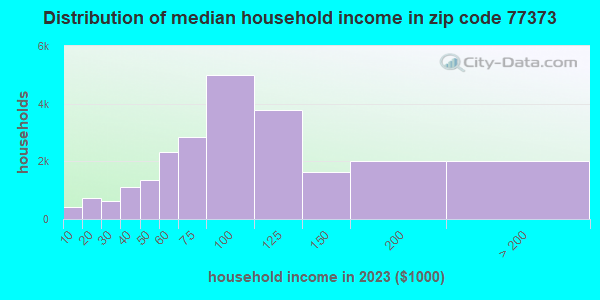 77373 Zip Code (Spring, Texas) Profile - homes, apartments, schools ...