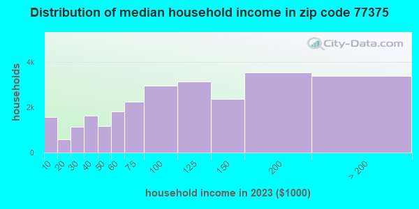 77375 Zip Code (Tomball, Texas) Profile - homes, apartments, schools ...
