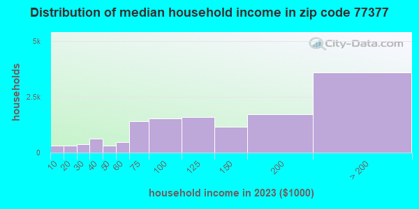 77377 Zip Code (Tomball, Texas) Profile - homes, apartments, schools ...