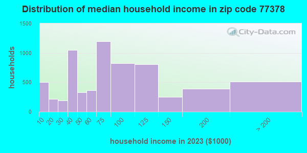 77378 Zip Code (Willis, Texas) Profile - homes, apartments, schools ...