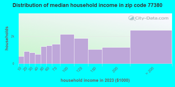 77380 Zip Code (The Woodlands, Texas) Profile - homes, apartments ...