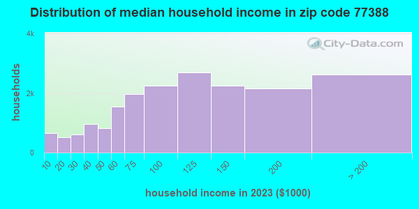 77388 Zip Code (Houston, Texas) Profile - homes, apartments, schools ...