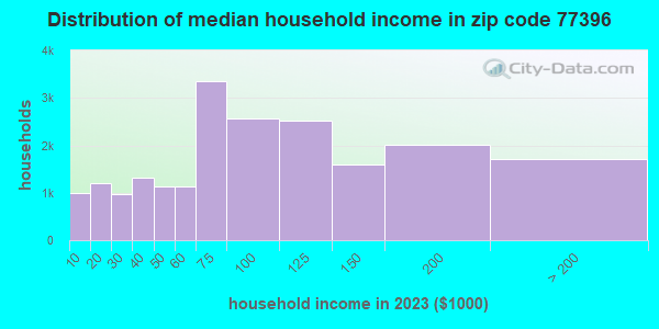 77396 Zip Code (Houston, Texas) Profile - homes, apartments, schools ...