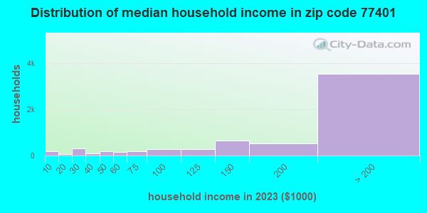 77401 Zip Code (Bellaire, Texas) Profile - homes, apartments, schools ...