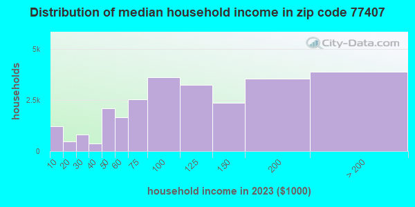 77407 Zip Code (Houston, Texas) Profile - homes, apartments, schools ...