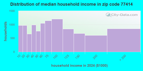 77414 Zip Code (Bay City, Texas) Profile - homes, apartments, schools ...