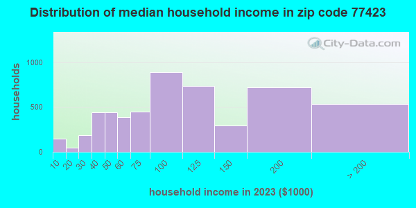 77423 Zip Code (Brookshire, Texas) Profile - homes, apartments, schools ...