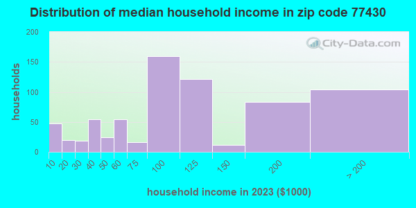 77430 Zip Code (Damon, Texas) Profile - homes, apartments, schools ...