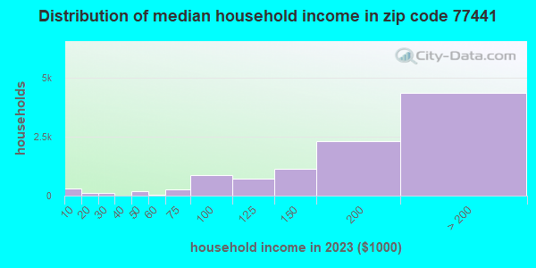 77441 Zip Code (Fulshear, Texas) Profile - homes, apartments, schools ...