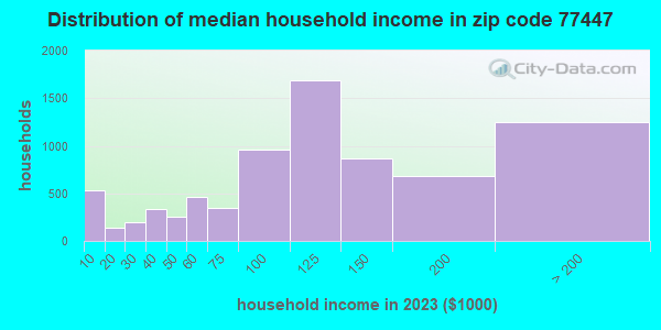 77447 Zip Code (Houston, Texas) Profile - homes, apartments, schools ...