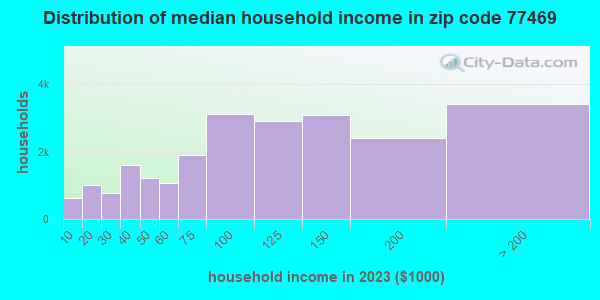 77469 Zip Code (Thompsons, Texas) Profile - homes, apartments, schools ...