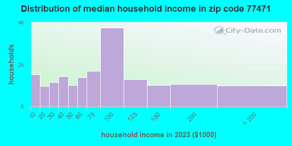 77471 Zip Code (Rosenberg, Texas) Profile - homes, apartments, schools, population, income ...