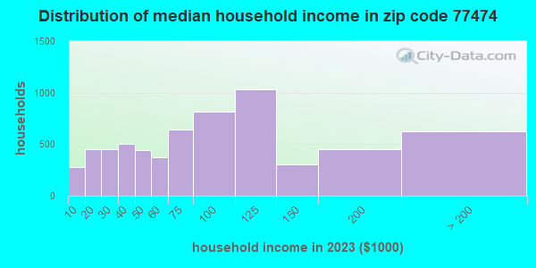 77474 Zip Code (Sealy, Texas) Profile - homes, apartments, schools ...