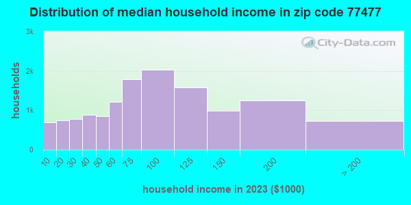 77477 Zip Code (Stafford, Texas) Profile - homes, apartments, schools ...